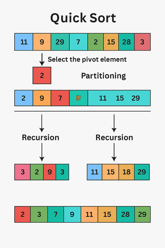 Quick Sort – Fun With Dev